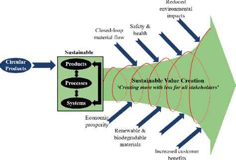 A Systems Based Framework For Product Circularity Assessment Springerlink