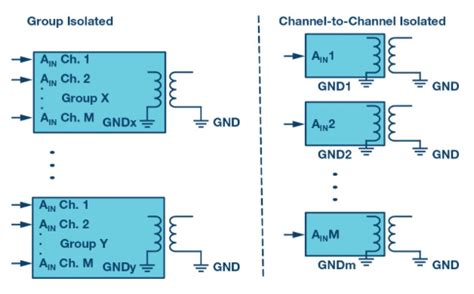 PLC DCS Analog Input Module Design Breaks Barriers In Channel To Channel Isolation And High