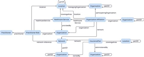 Introduction To The Fhir Standard And Cms Rules