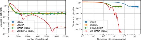 Stochastic Gradient Descent Ascent Unified Theory And New Efficient Methods Paper And Code