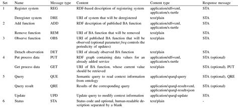 Figure 1 From Semantic Interface For Machine To Machine Communication