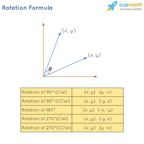 Rotation In Geometry