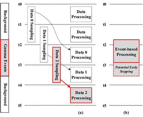 a frame based and b event based signal processing download