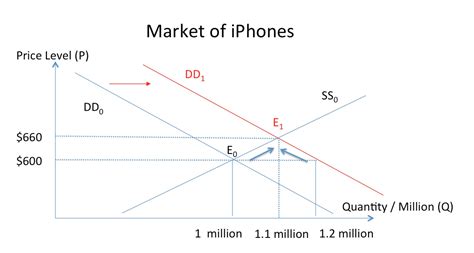 Supply And Demand Diagram Economics Help At James Madrigal Blog