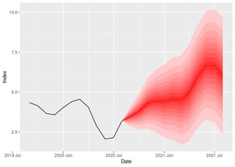 Show Gap Argument In Autoplot Function Provides Error General Posit Community