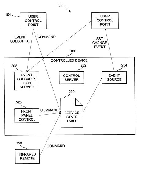 Synchronization Of Controlled Device State Using State Table And Eventing In Data Driven Remote
