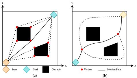 Robotics Free Full Text Classical And Heuristic Approaches For Mobile Robot Path Planning A