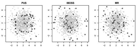 Projection Uniform Subsampling Methods For Big Data