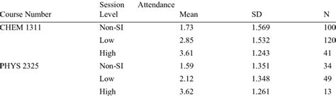 Means And Standard Deviations For Final Grades Download Table