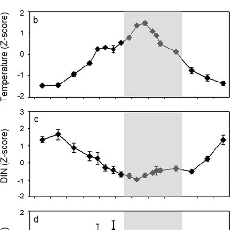 Mean Z Score Calculations Across Sites Derived From Three Years Of Download Scientific Diagram