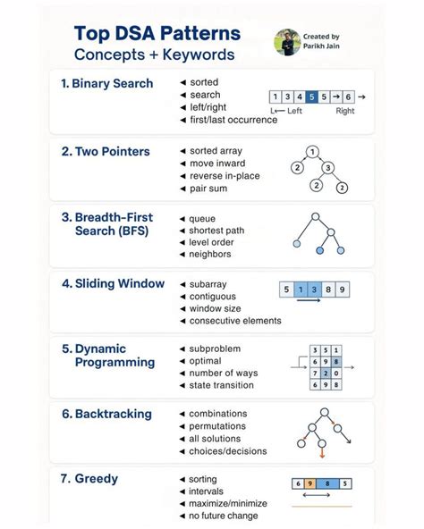 20 Dsa Problem Solving Patterns That Cover 80 90 Of Problems Asked In