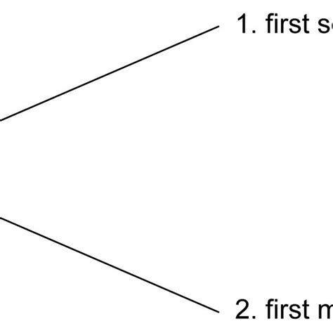Conceptual Model Of The Transition To Sexual Intercourse While Download Scientific Diagram
