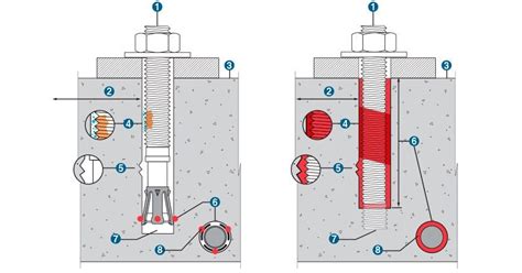 Анкер химический или механический — сравнение и характеристики