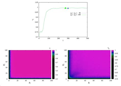 Achieving Success In A Task Top V A As Function Of T For Different