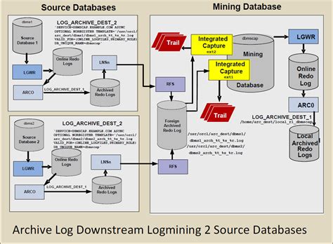 通过ogg实现多源端数据库的数据集中分发 更多 Dbaplus社群：围绕data、blockchain、aiops的企业级专业社群。技术大咖、原创干货，每天精品原创文章推送，每周线上