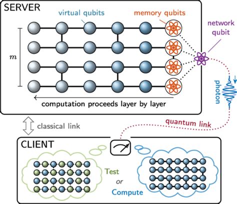 quantum computing advances with verifiable blind technology oxford led team reports