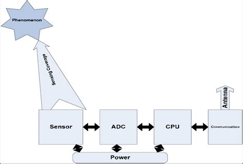 Components Of A Sensor Node At Amy Dieter Blog
