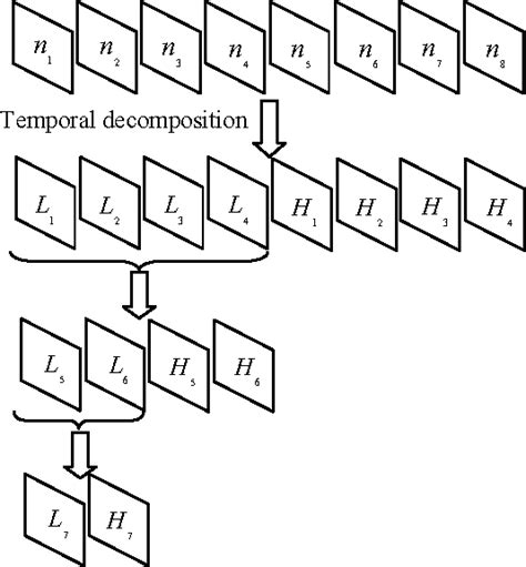 Figure 1 From A New Video Coding Based On 3d Wavelet Transform