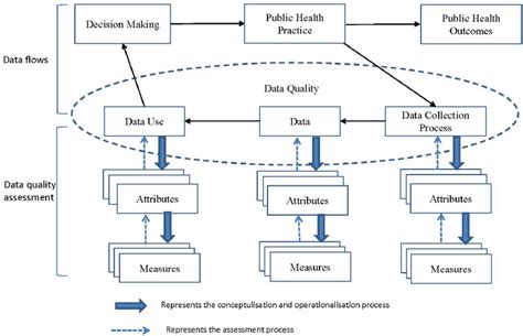 Conceptual Framework Of Data Quality Assessment In Public Health Practice Download Scientific
