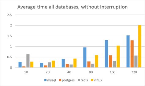 Database Efficiency Of Redis Compared To Relational Dbs In Python