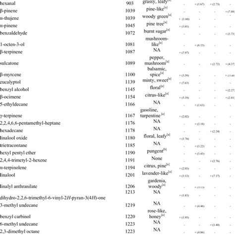 Volatile Compounds Detected In Headspace Of The Four Dried Flower