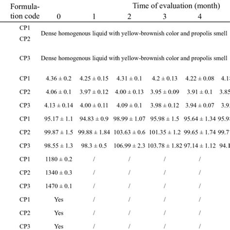 Encapsulation Efficiency Ee And Loading Capacity Lc Of Cs Download Table