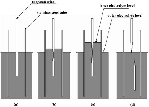 Tungsten Filament Manufacturing Process
