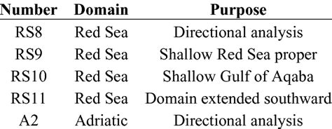 Simulation Experiments Performed Download Table