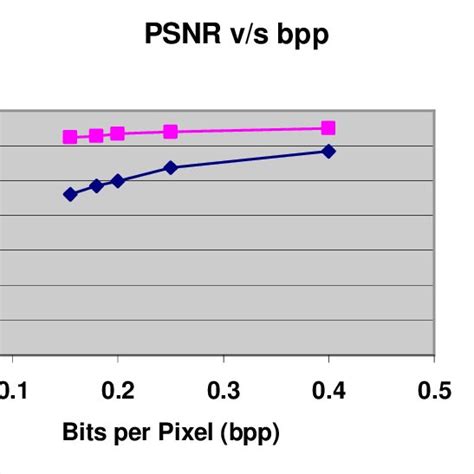 5 Psnr Comparison For Jpeg Download Scientific Diagram