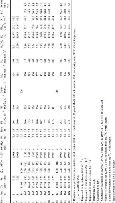 Ethylene Polymerization A Download Table