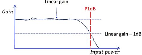 P1db A Critical Parameter In Amplifier Performance Rahsoft