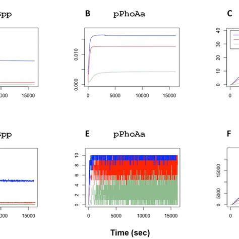 Top Deterministic Time Series Plots With Ordinary Differential