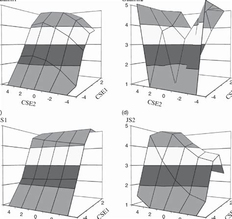 Cse Predicting Guanxi And Job Satisfaction Cse5core Self Evaluation