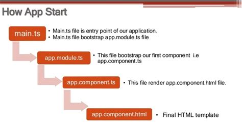 Bootstrapping Cho Angular