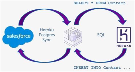 Heroku Postgresql With Salesforce By Gadige Chakra Dhari Jun 2025