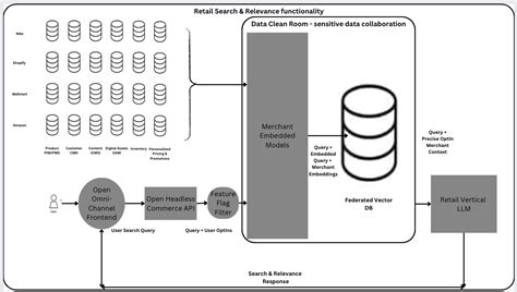 retrieval augmented multi modal commerce