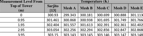 Meshing Comparison With Experiment Download Table