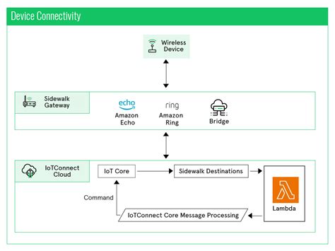 Wireless Device Docs Iotconnect Io