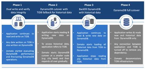 Vivek Rajaurya On Linkedin Optimizing Zomatos Billing Platform Unlocking Performance