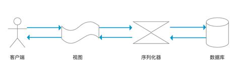 Python 利用 Django Rest Framework 构建 Restful Web Api 个人文章 Segmentfault 思否