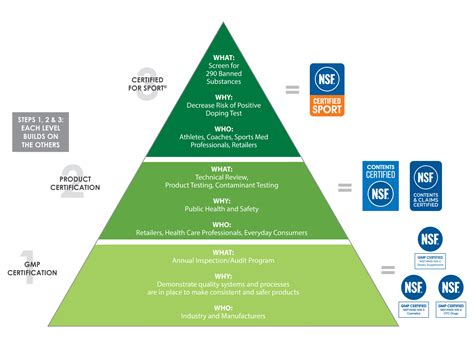 Health Science Certification Program Basics Nsf