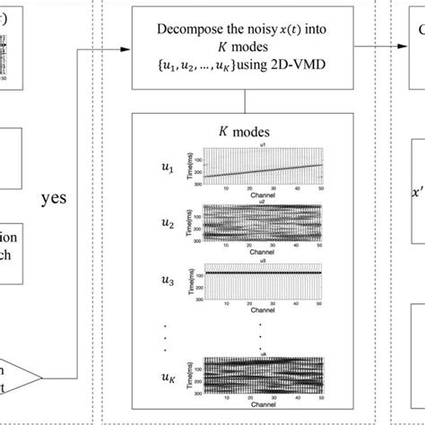 Flow Chart Of 2d Vmd Pe Based Noise Reduction Method For Seismic Signal