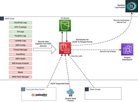 Exploring Amazon Security Lake
