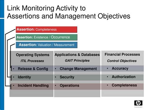 Ppt Continuous Monitoring And Gaining External Audit Reliance