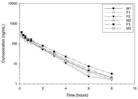 Pharmacokinetics Of Acetaminophen Codeine And The Codeine Metabolites