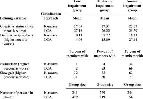 Variables Across Three Group Solutions From K Means And Latent Class