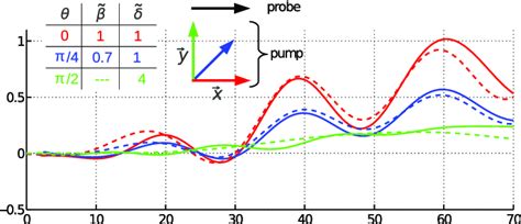 The Measured Solid Lines And Modeled Dashed Lines Time Modulations
