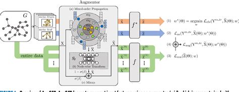 Figure 1 From Learning Augmentation For Gnns With Consistency