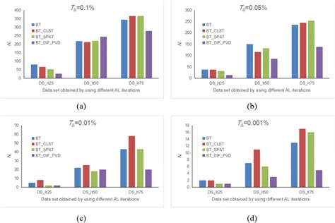 Redundancy Evaluation Results For Four Al Approaches Bt Btclst Download Scientific Diagram