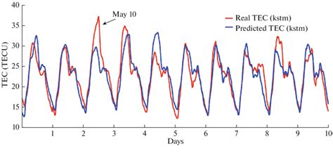 10 Days Distributions Of The Temporal Predicted Tec And Real Tec Download Scientific Diagram